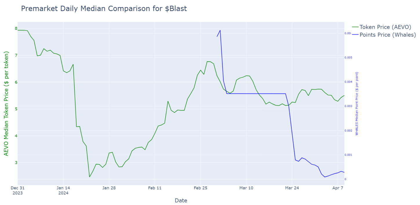 Are Pre-token and Point Markets reliable enough to predict the future?