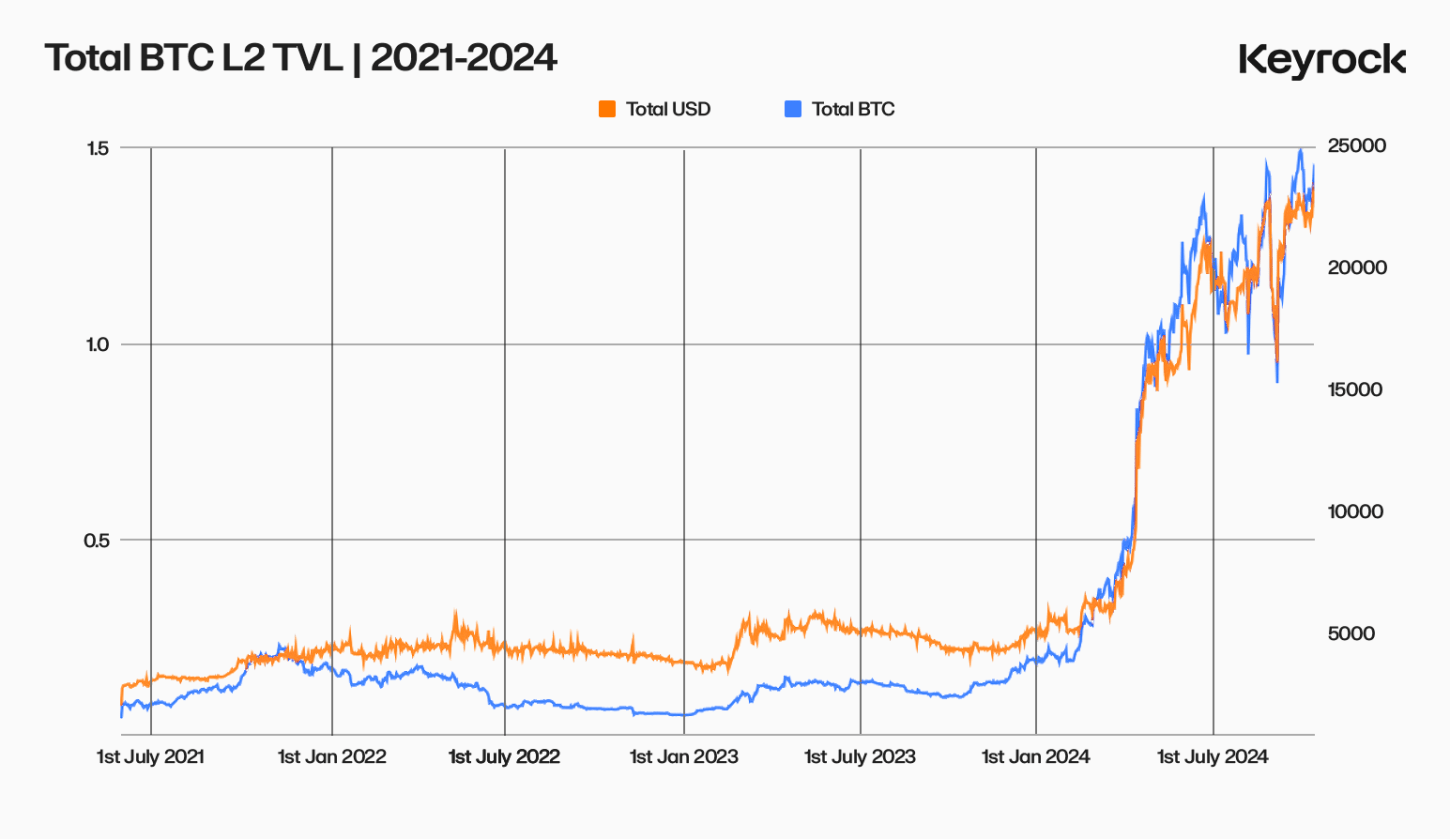 Bitcoin L2 Liquidity: All dressed up but where to flow?