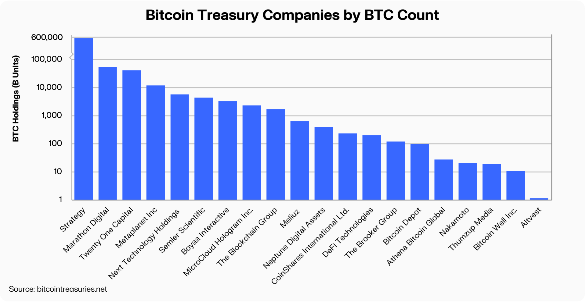 BTC Treasuries Uncovered: Premiums, Leverage and Sustainability